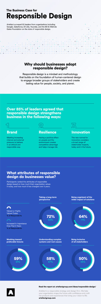 The Future of Business + Design is Responsible – Artefact