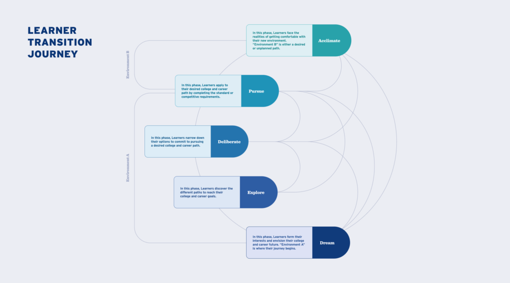 Coordinating Board for Higher Education – Artefact